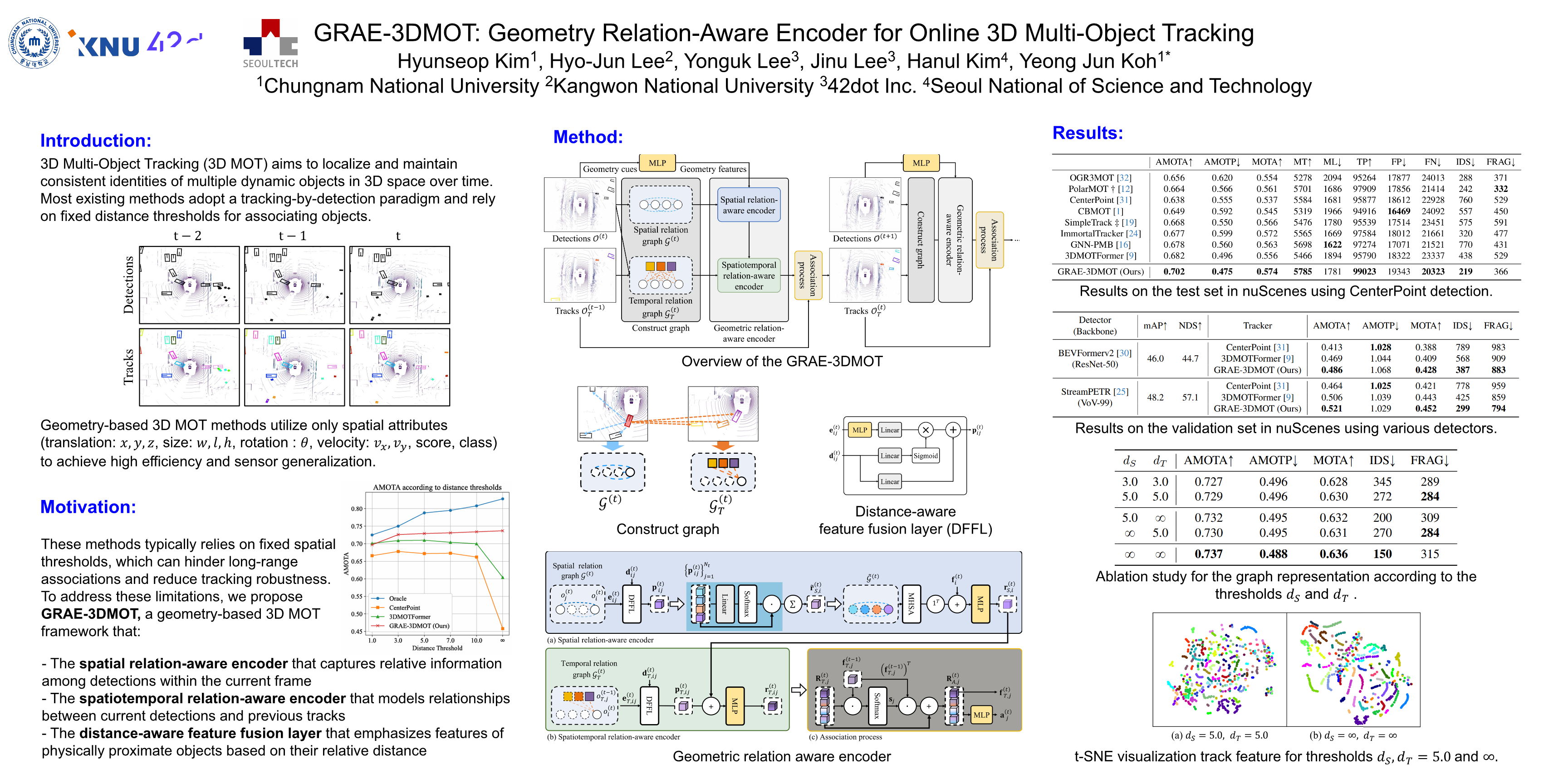 CVPR Poster GRAE-3DMOT: Geometry Relation-Aware Encoder for Online 3D Multi-Object Tracking